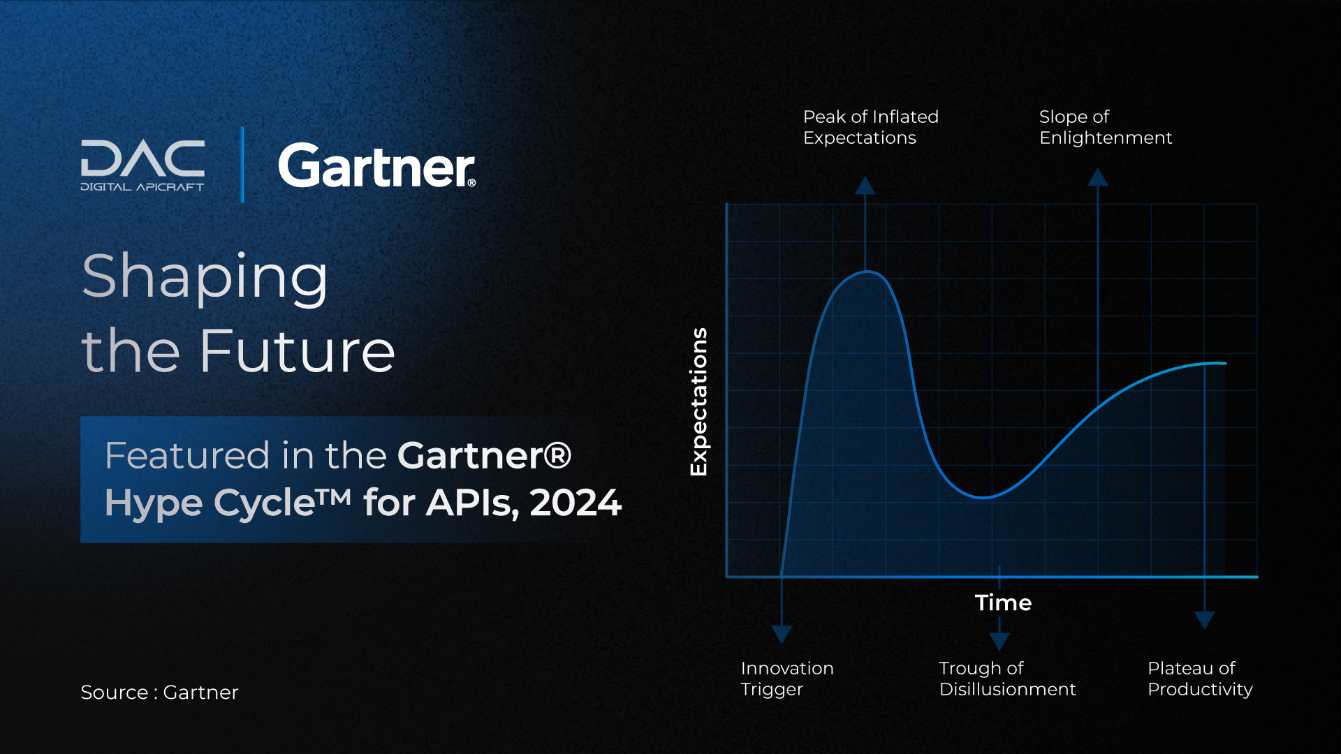 DigitalAPICraft recognised in the Gartner® Hype Cycle™ for APIs, 2024 report